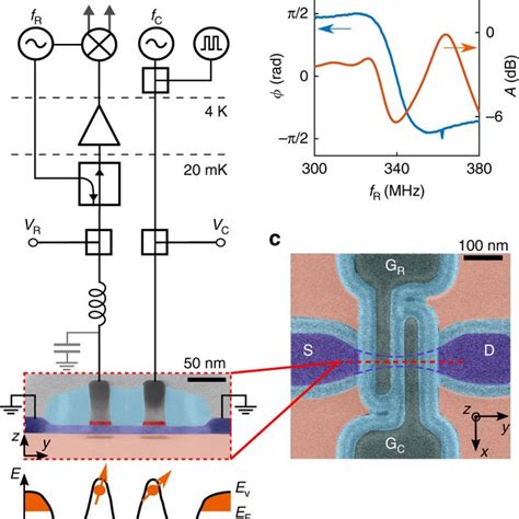 Pdf Gate Reflectometry Dispersive Readout And Coherent Control Of A Spin Qubit In Silicon