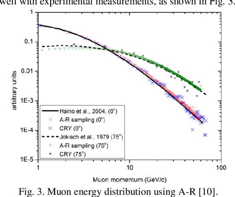 Figure 3 From A Geant 4 MATLAB Muon Generator For Monte Carlo