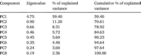Eigenvalues And Percentage Of Total Explained Variance Download Scientific Diagram