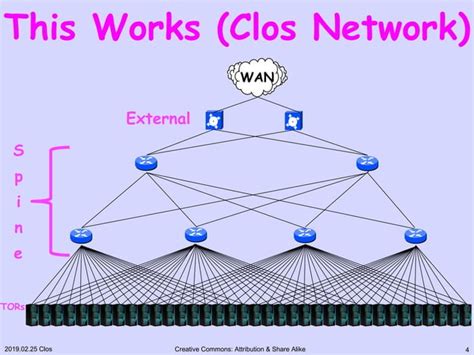 An Approach To Routing In A Clos Ppt Free Download
