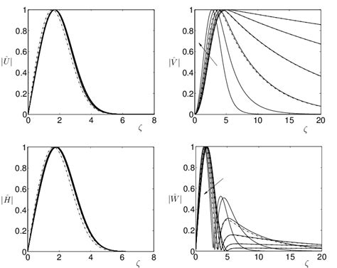 Streamwise Cross Flow Velocity Profiles Andˆhandˆ Andˆh Profile For β
