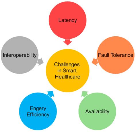 Intelligent Healthcare Integration Of Emerging Technologies And Internet Of Things For Humanity