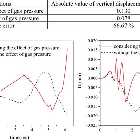 comparison of absolute value of angular displacement of muzzle