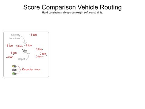 Field Service Routing