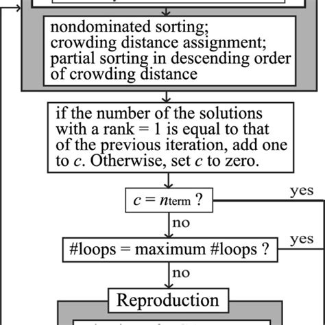 Flowchart Of Modena Algorithm Abbreviations Ga Genetic Algorithm