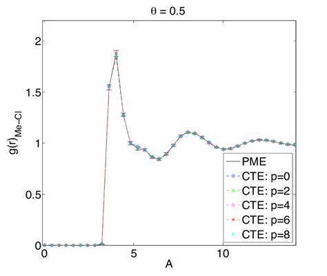 6 ch 3 cl radial distribution function for pme and cte with θ 0 5