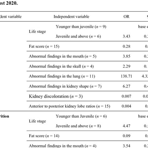 The Final Model For The Multivariate Multinomial Logistic Regression