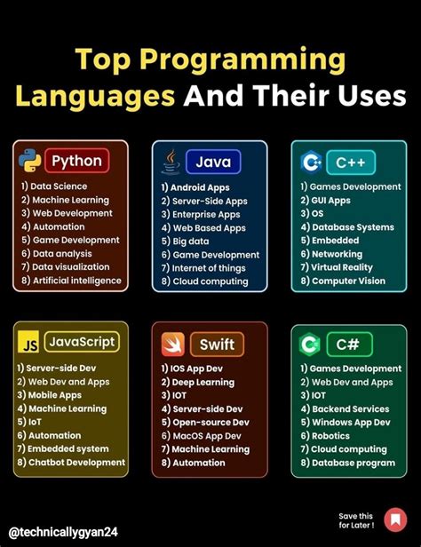 Top Programming Languages And Their Uses