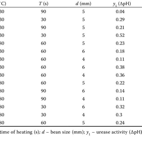 Results Of Implementing The Experiment Planning Matrix Download