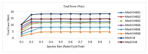 Total Power Watt For Disable Cores And Router In Each Cluster Header Download Scientific