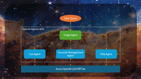 Building A Multimodal Multi Agent System Using Azure Ai Agent Service And Openai Agent Sdk