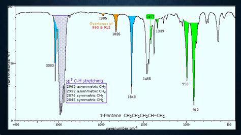 Overtone And Fermi Resonance In Ir Pptx Chemistry Science