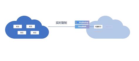 Anybackup异构恢复和跨云容灾，加速混合云世界的数据流动 墨天轮