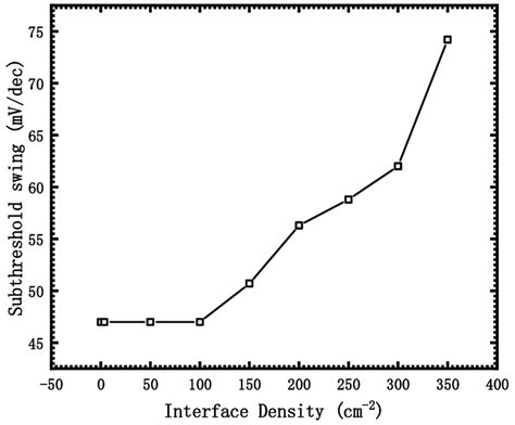 Subthreshold Swing With Different Interface Density Download Scientific Diagram