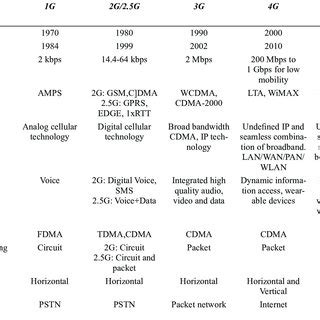 What S The Difference Between 3g 4g And 5g