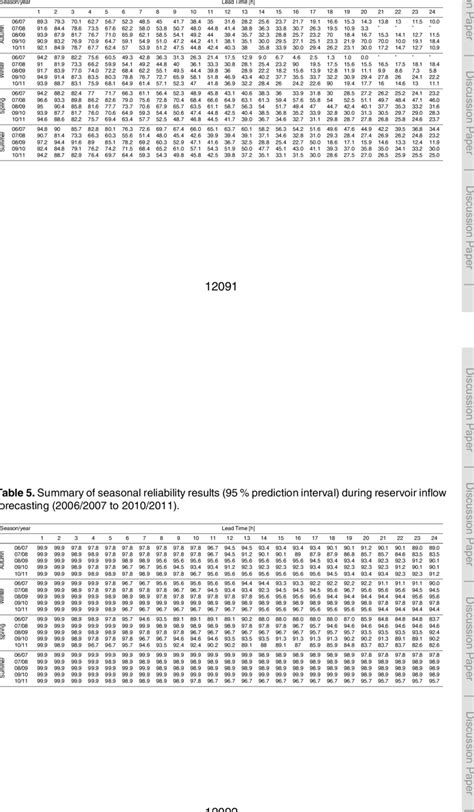 Relative Rmse Reductions In Reservoir Inflows Forecast As A