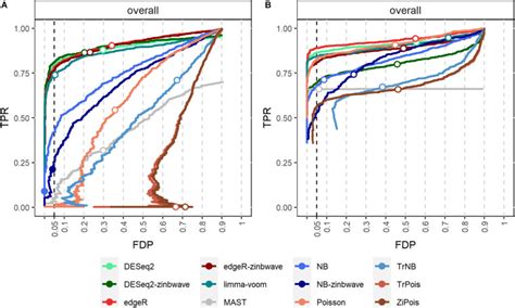 Identifying Differentially Expressed Genes Of Zero Inflated Single Cell