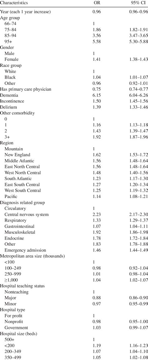 Logistic Regression Estimating Odds Of Nursing Home Residence At 6