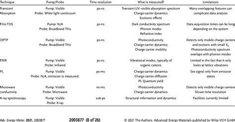 General Overview Of Time Resolved Measurements Download Scientific Diagram