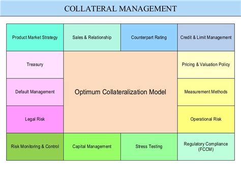 Collateral Management