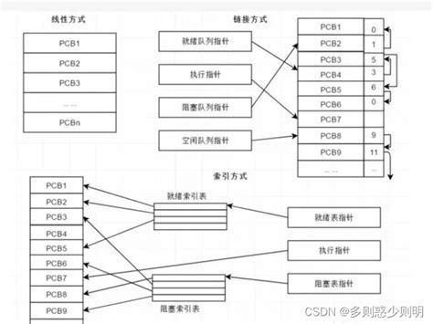 软考高级系统架构设计师三 基础知识之操作系统1进程软考操作系统进程 Csdn博客