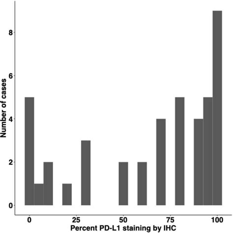 Distribution Of Pd L1 Staining By Ihc In Cases With Available Data