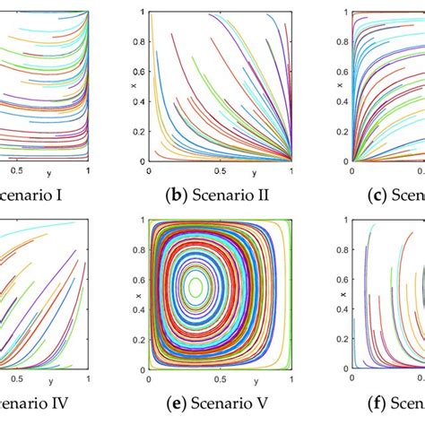 Evolution Paths Of Scenarios I~vi A Scenario I B Scenario Ii C