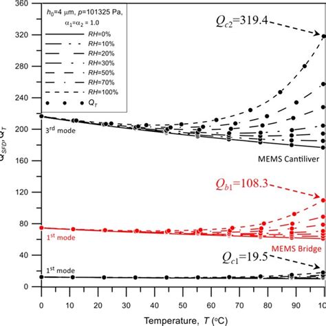 Effective Viscosity Of Moist Air μeff Versus Temperature T For