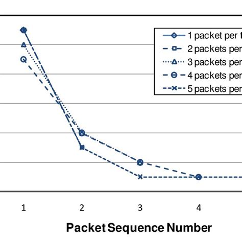 Peak Rtt Of Longer Packet Trains Download Scientific Diagram