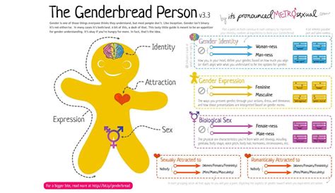 abhishek saini on linkedin same gender sexuality genderbreadperson