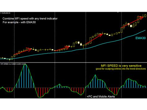 Mfi Speed Mw Buy Trading Indicator For Metatrader 4