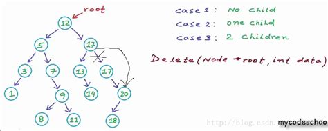 c delete a node from bst c bst删除节点 csdn博客