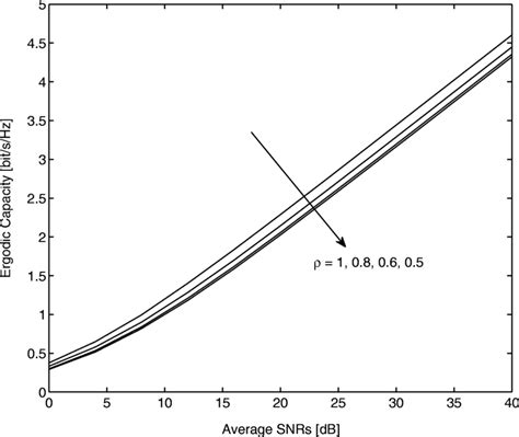 Ergodic Capacity Versus Average Snr With Ns 2 Nd 2 And Different