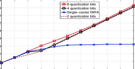 Sum Rate Against The Interference Level The Figure Shows That By Using Download Scientific