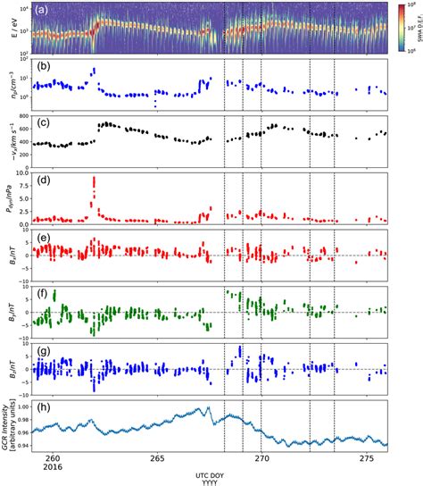 Swia And Mag Solar Wind Data And Hend Data From Doy 259 To 276 Panels