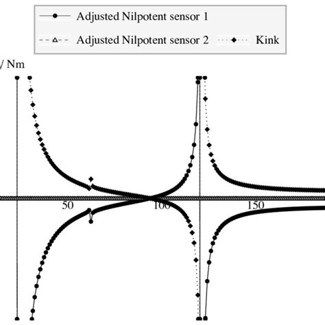 Adjusted Nilpotent Sensor Signals And Kink Download Scientific Diagram