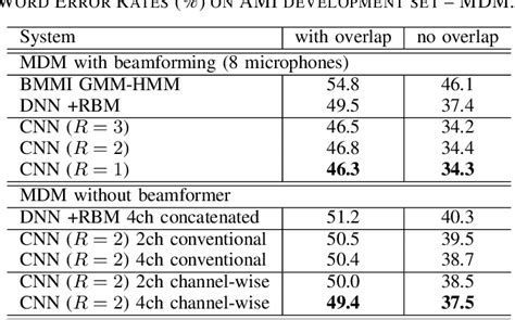 Table Ii From Convolutional Neural Networks For Distant Speech