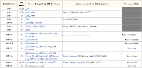 Cortex A53、a57、a72、a73 、arm7，arm9，cortex M3cortex M4cortex A8的区别