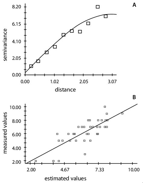 Spatial Analysis Of The Length Of The Growing Period A Semivariogram Download Scientific