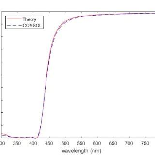 Figure S1 Comparison Of 5 Layer Stack Model Results For The Download Scientific Diagram