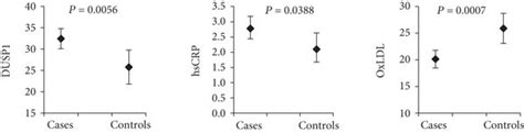 Least Square Means Analysis Of Various Cvd A Conventional And B
