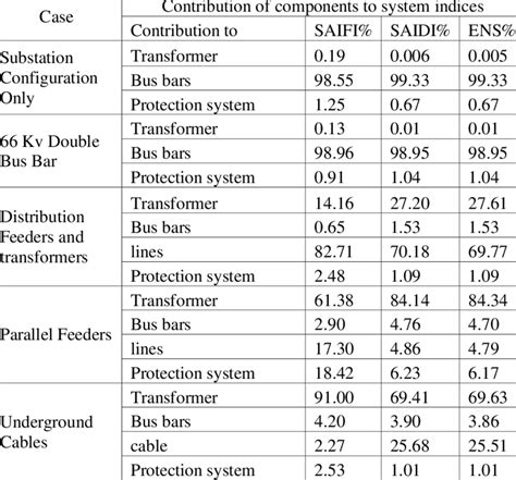 Contribution Of Components To System Indices Download Scientific Diagram