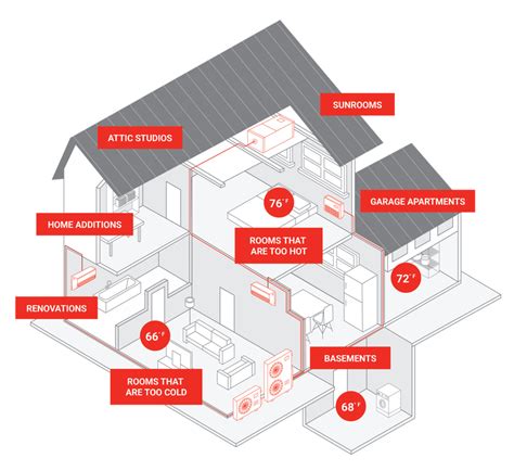 Ductless Mini Split Systems Heil