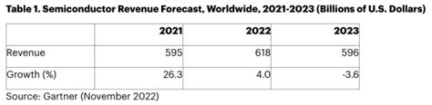 Gartner Forecasts Worldwide Semiconductor Revenue Growth To Decline 36