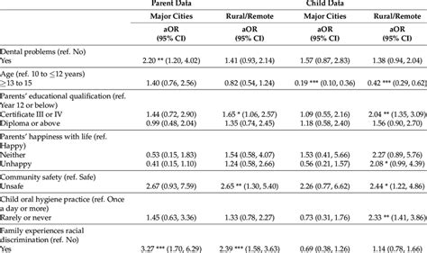 Logistic Models For Bullying Victimization Download Scientific Diagram