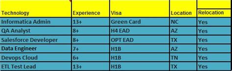 Siva Krishna P On Linkedin Connections Hotlist Informaticaadmin Etlinformatica Ui Javajobs