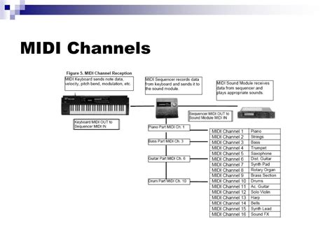 PPT MIDI PowerPoint Presentation Free Download ID 1623950