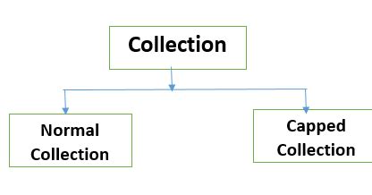 Mongodb Capped Collections Atikh S Dba Blog