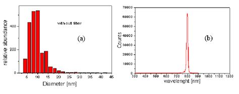 Relative Abundance Or Fraction Of Particles Referred To The Total