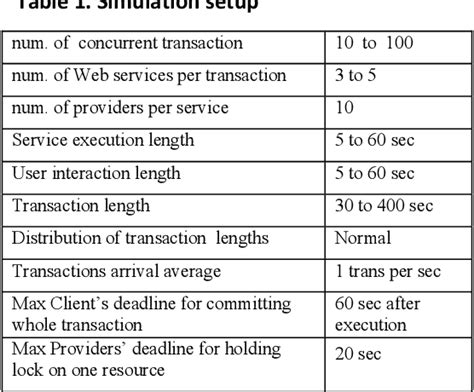 table 1 from nonblocking scheduling for web service transactions